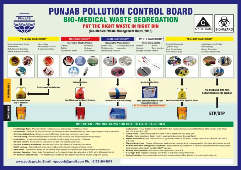 BIOMEDICAL WASTE – GGS Medical College And Hospital